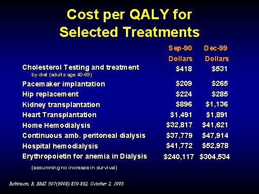 Cost per QALY for